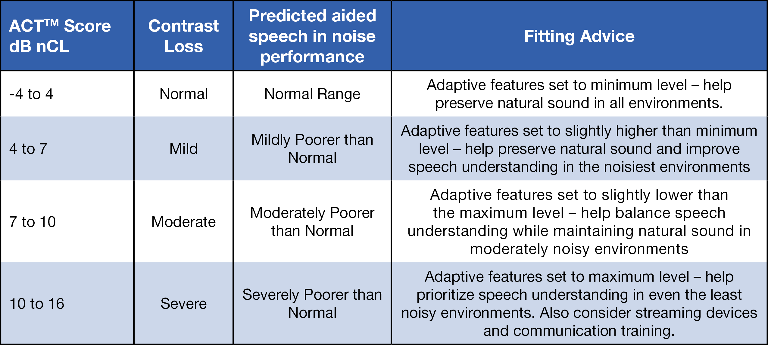 QuickSIN vs. ACT: What’s the Difference?