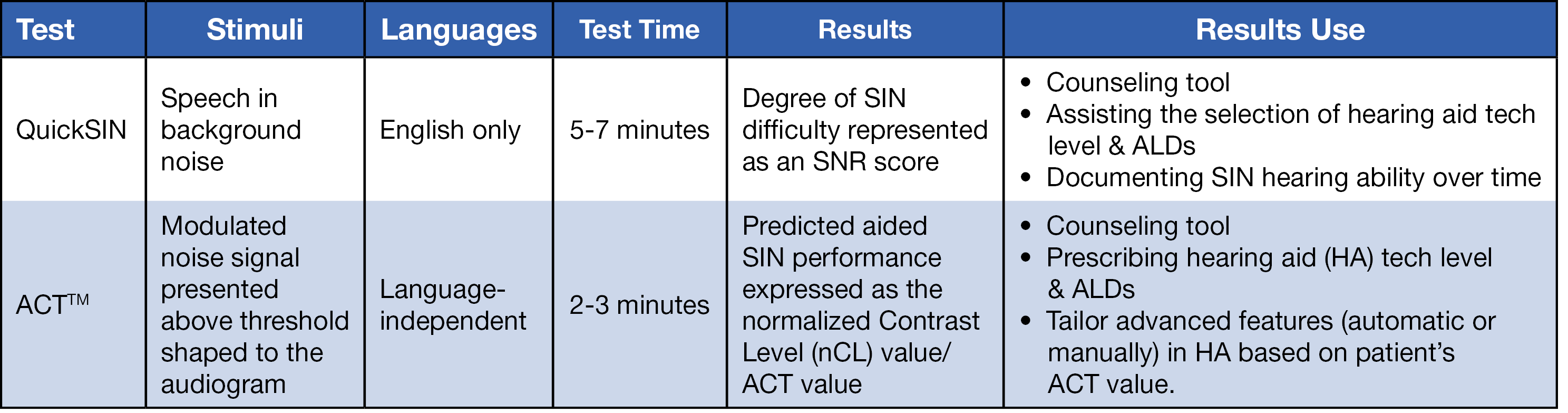 QuickSIN vs. ACT: What’s the Difference?