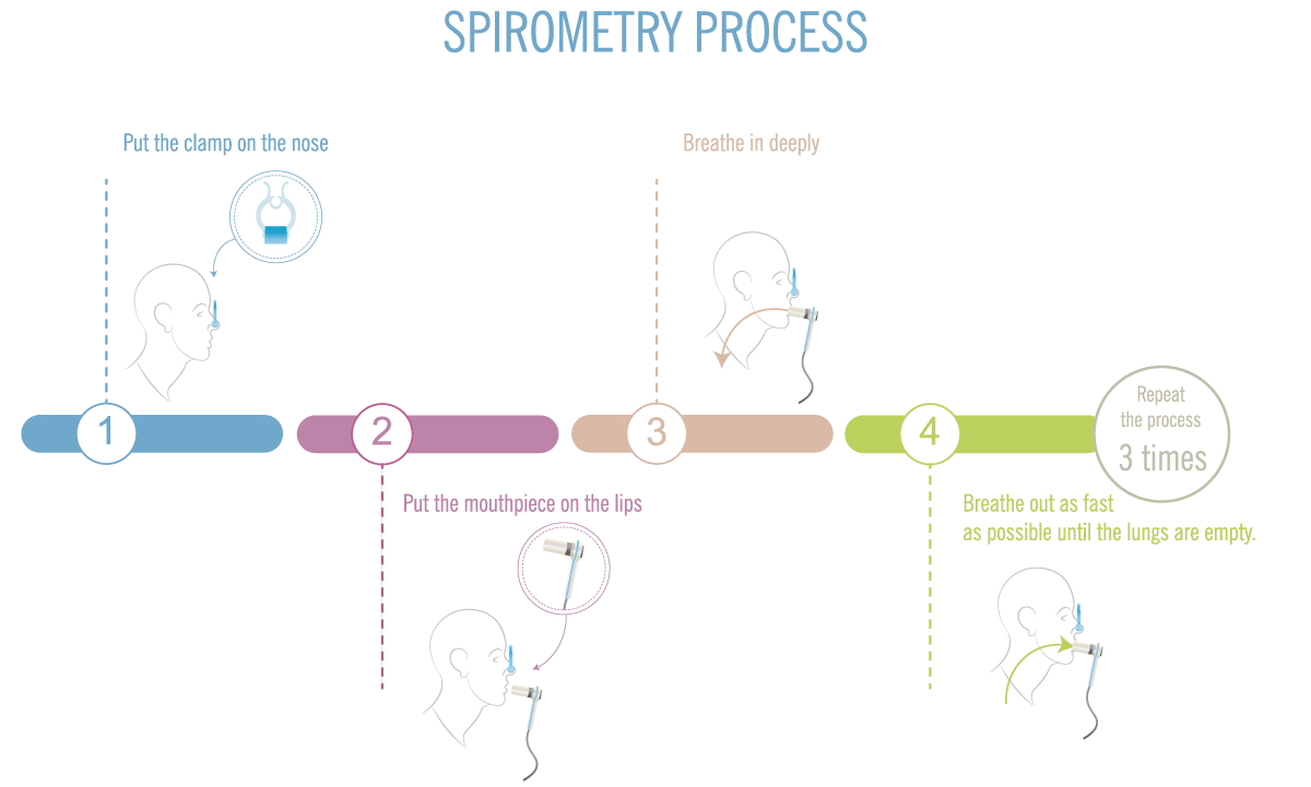 A Beginners Guide to Spirometry Testing